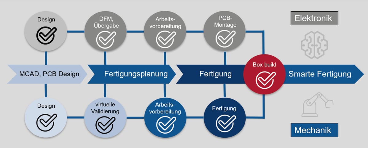 MES für die Elektronikfertigung | znt-Richter